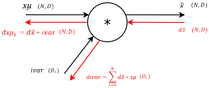 Understanding the backward pass through Batch Normalization Layer